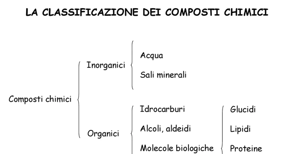 Classificazione Composti Chimici | Algor Library