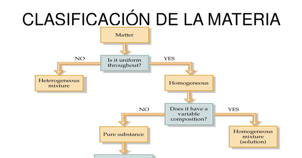 Clasificación de la Materia, Dra. Ema Moreno | Algor Library