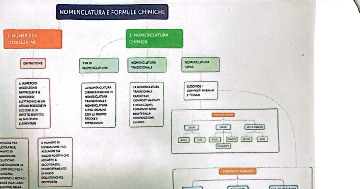 Nomenclatura e Formule Chimiche | Algor Library