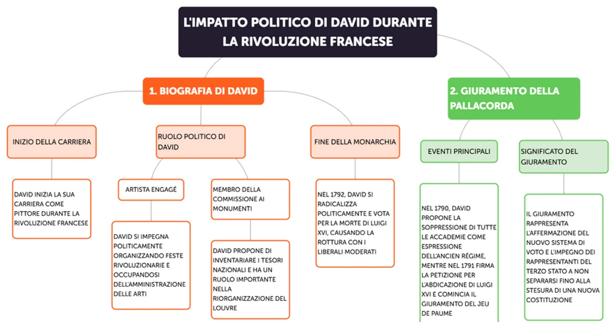 Impatto Politico di David, Università | Algor Library
