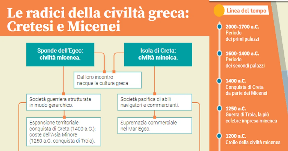 Radici civiltà greca, Cretesi e Micenei | Algor Library